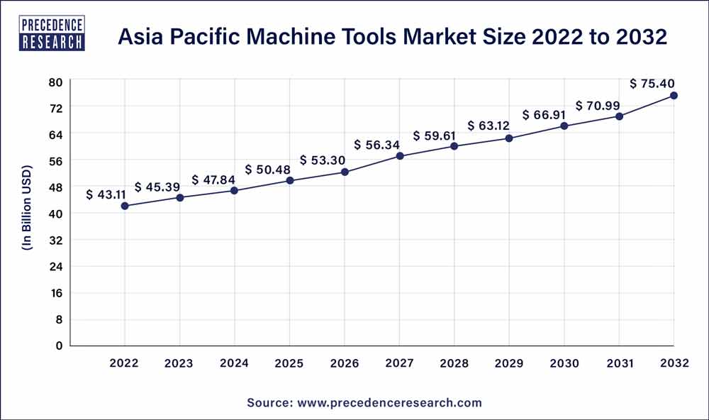 Machine Tools Market Size to Hit Around US$ 139.69 Billion by 2032