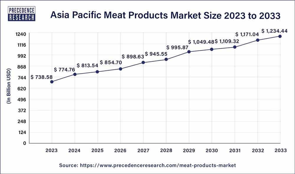 Meat Products Market Size To Hit USD 2,596.16 Billion By 2033