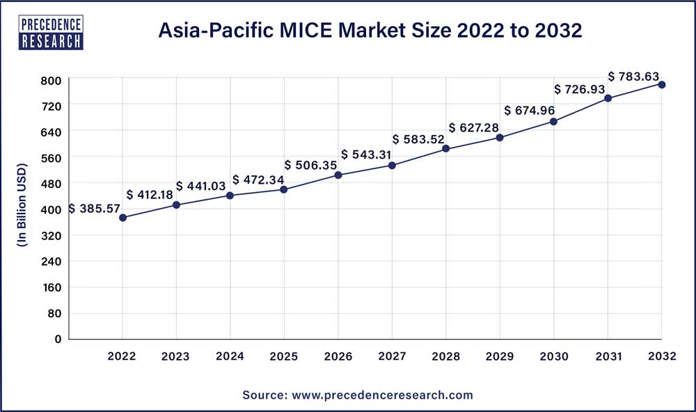 MICE Market Size To Surpass USD 1,748.07 Billion By 2032