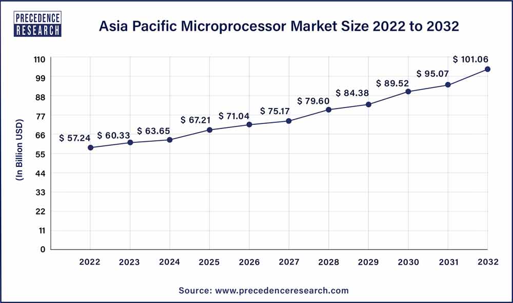 Microprocessor Market Size to Hit Around USD 185.39 Bn by 2032