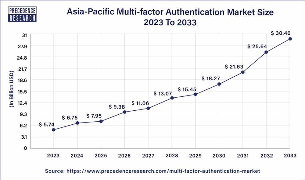 Multi-factor Authentication Market Size to Hit USD 74.73 Bn By 2033 Multi-factor Authentication Market Size to Hit USD 74.73 Bn By 2033