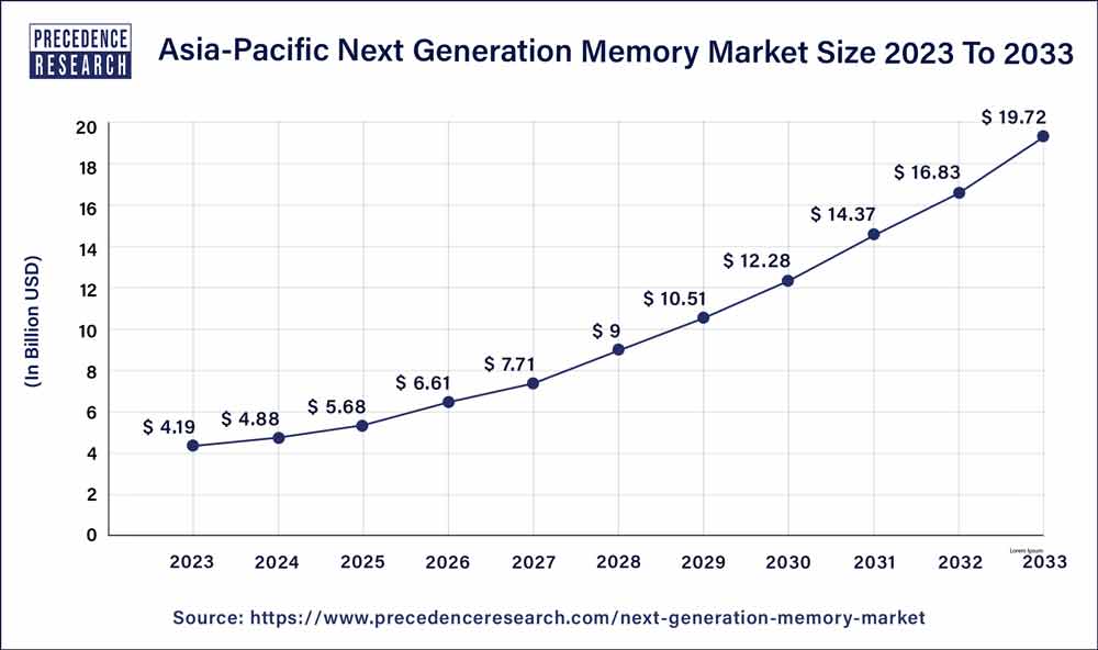 Next Generation Memory Market Size to Hit USD 38.34 Bn by 2033 Next Generation Memory Market Size to Hit USD 38.34 Bn by 2033