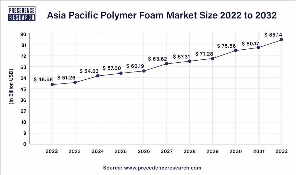 Polymer Foams Market Size to Hit US$ 236.5 Billion by 2032