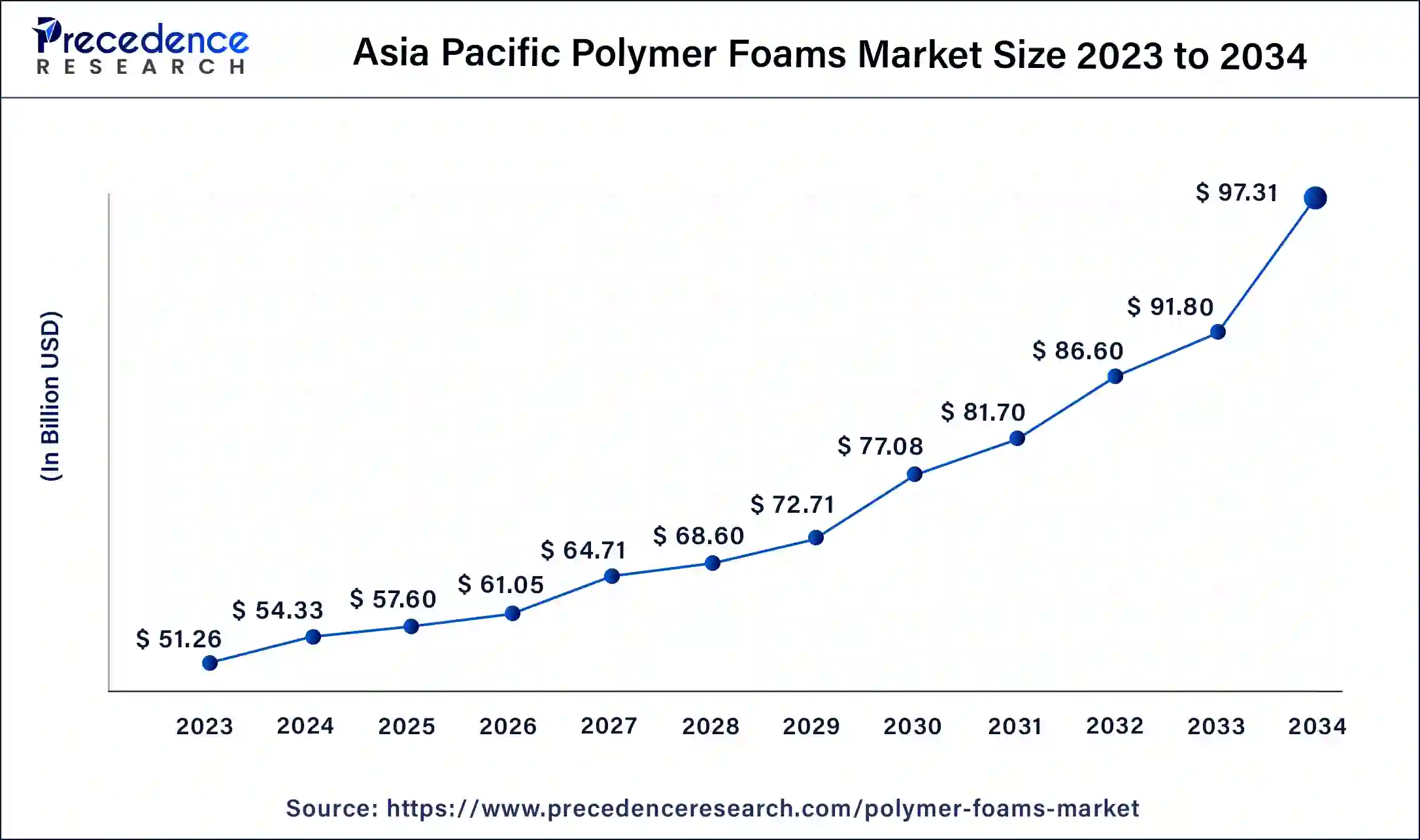 Polymer Foams Market Size to Hit USD 270.30 Billion by 2034