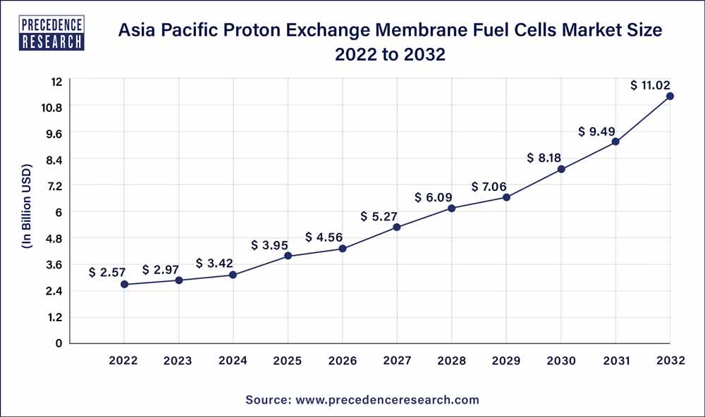 Proton Exchange Membrane Fuel Cells Market Report 2023-2032