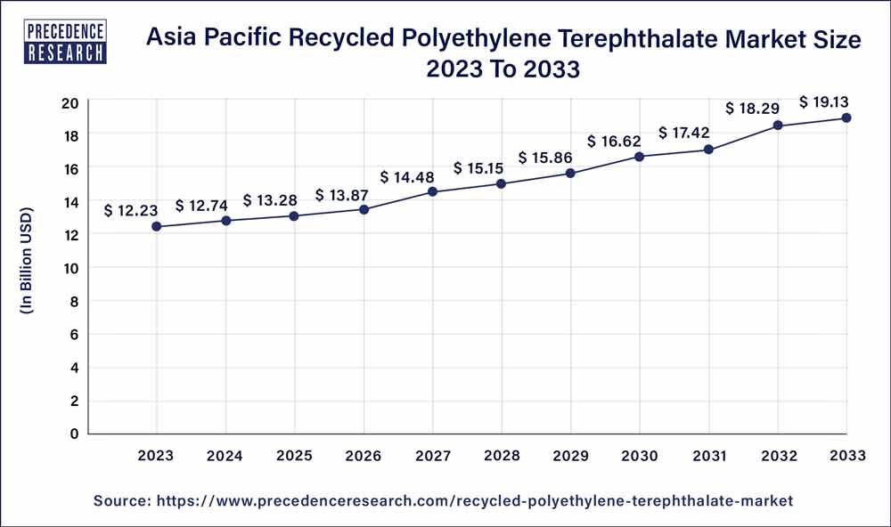 Recycled Polyethylene Terephthalate Market Size, Report By 2033