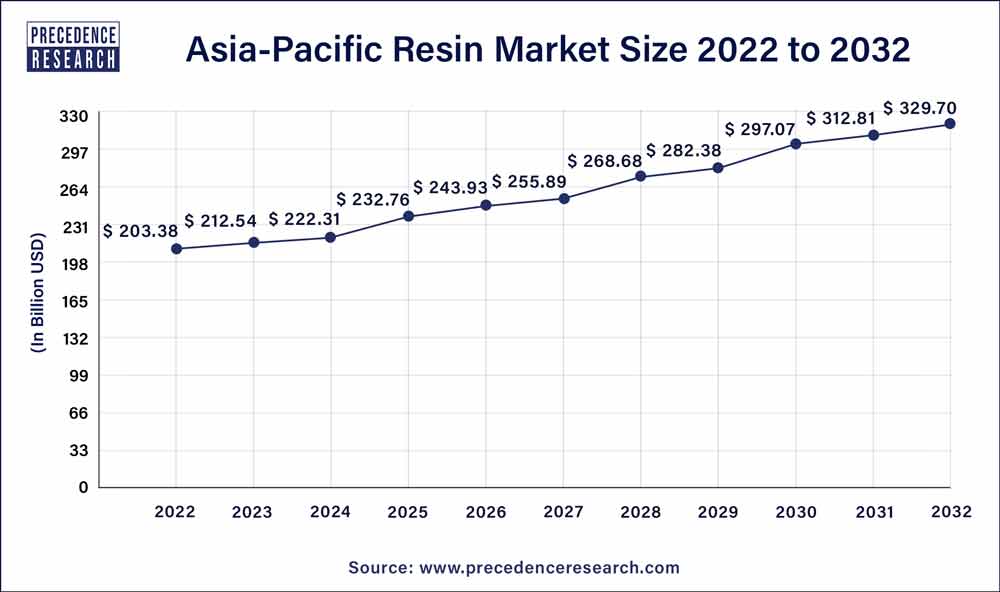Resin Market Size To Reach USD 859.41 Billion By 2032
