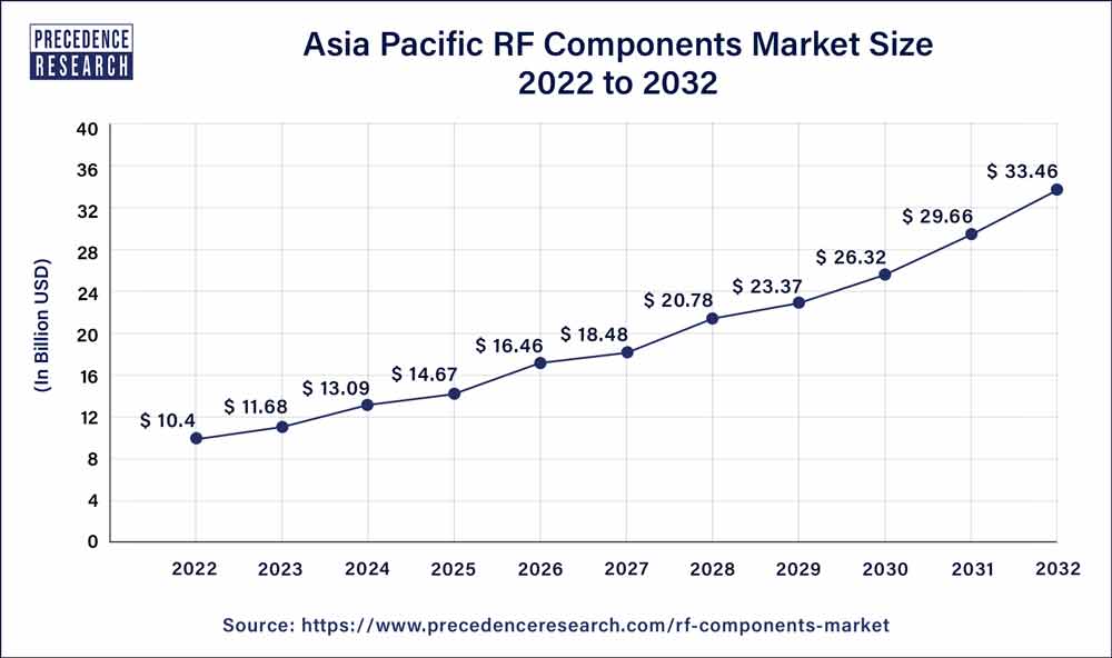 RF Components Market Size To Hit USD 101.09 Bn By 2032