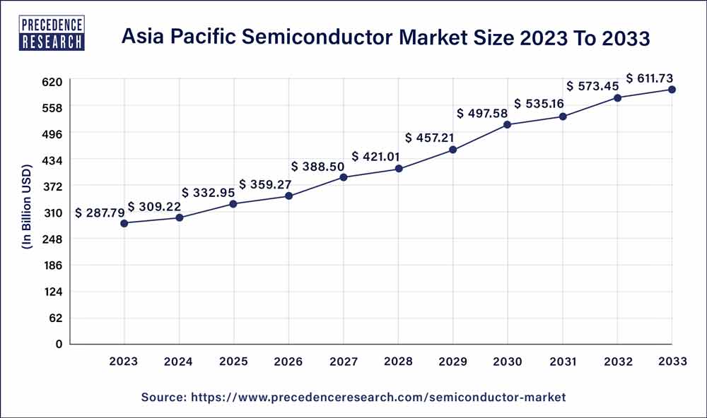 Semiconductor Market Size to Surpass USD 1,137.57 Billion by 2033