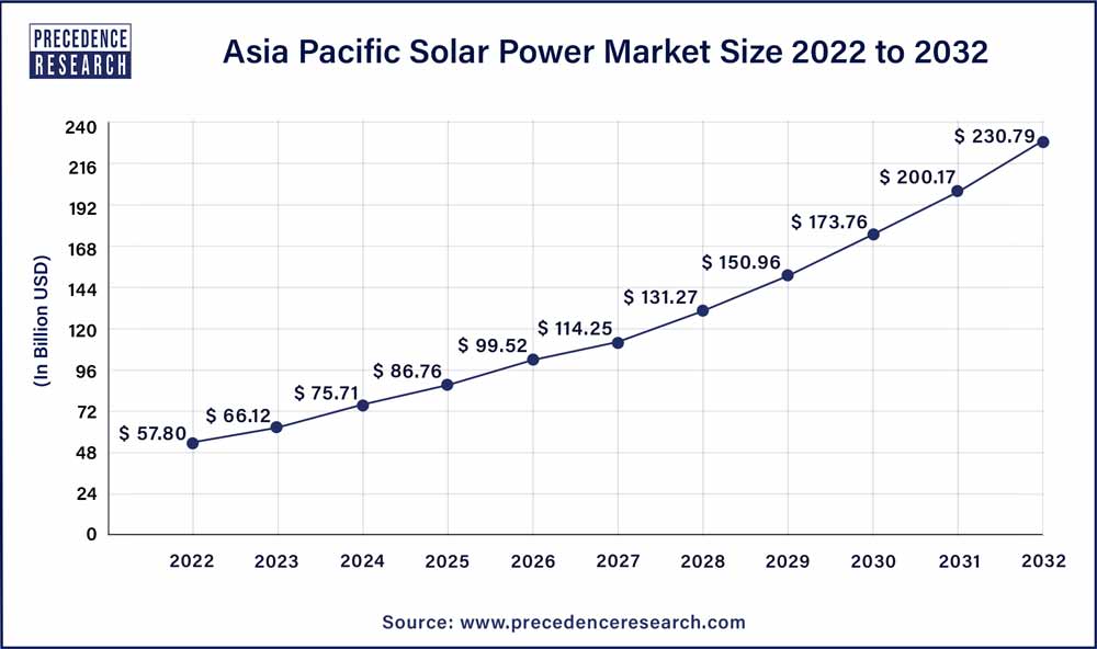 Solar Power Market Size, Growth, Trends, Report 2023 to 2032