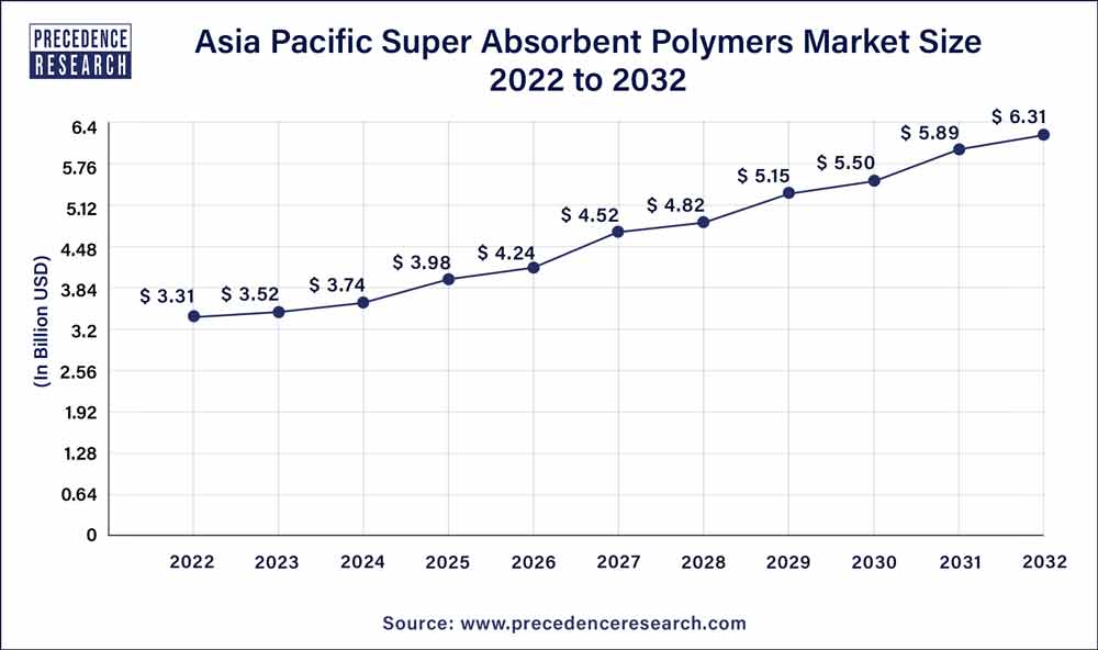 Super Absorbent Polymers Market Size USD 15.76 Bn by 2032
