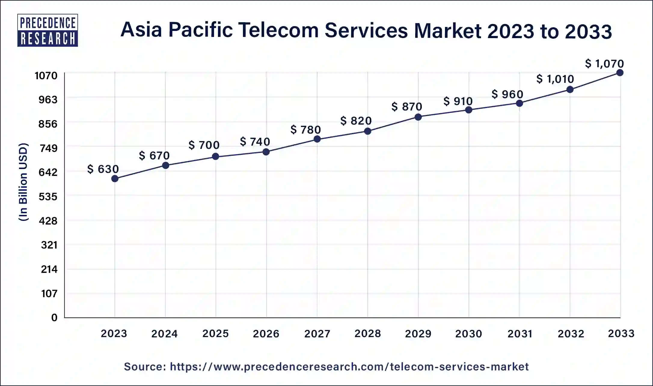 Telecom Services Market Size to Worth Around USD 3.10 Trillion 2033