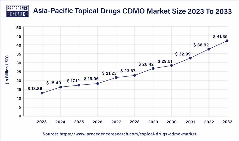 Topical Drugs CDMO Market Size to Hit USD 124.18 Bn by 2033