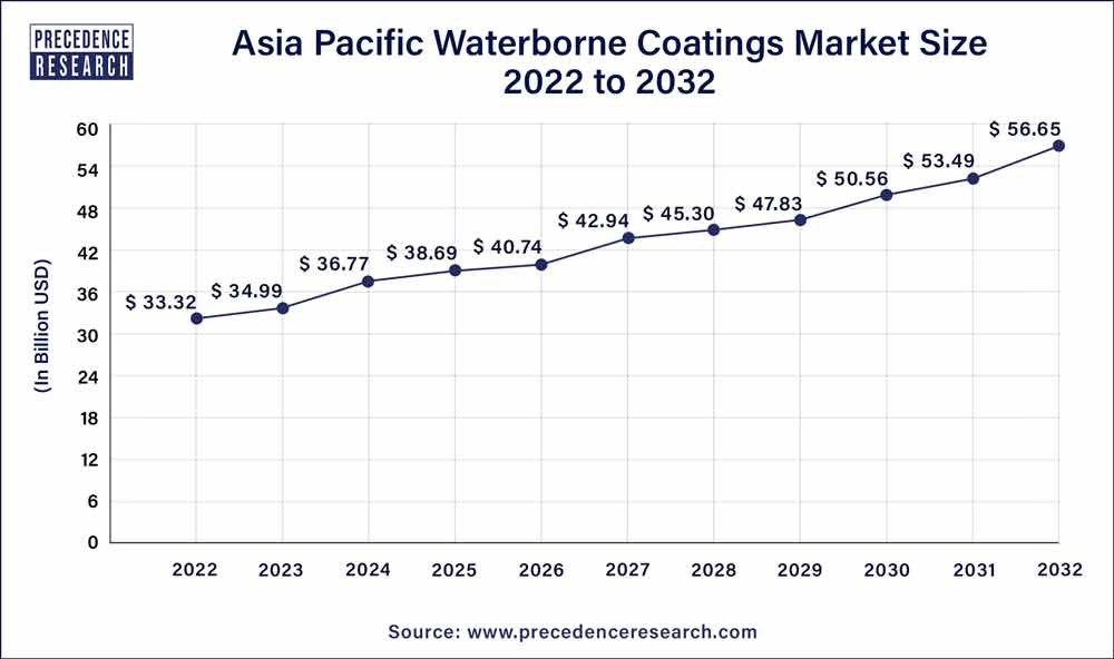 Waterborne Coatings Market Size, Trends, Growth, Report 2032 Waterborne Coatings Market Size, Trends, Growth, Report 2032