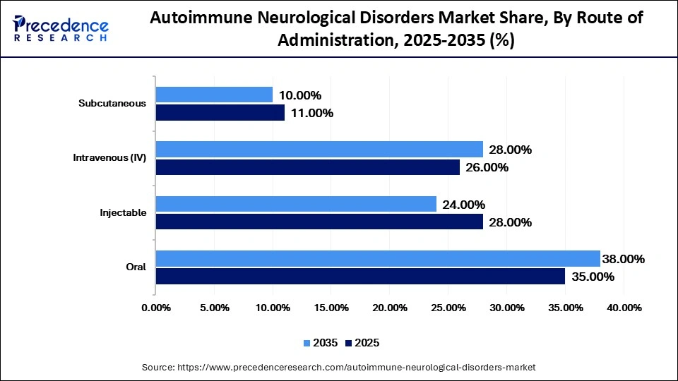 Autoimmune Neurological Disorders Market Size to Hit USD 17.79 Billion ...