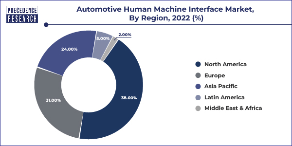 Automotive Human Machine Interface Market Size 2023 to 2032