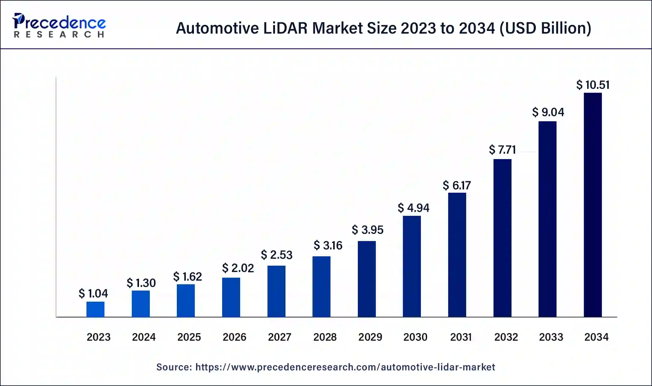 Automotive LiDAR Market Size to Worth USD 10.51 Billion by 2034
