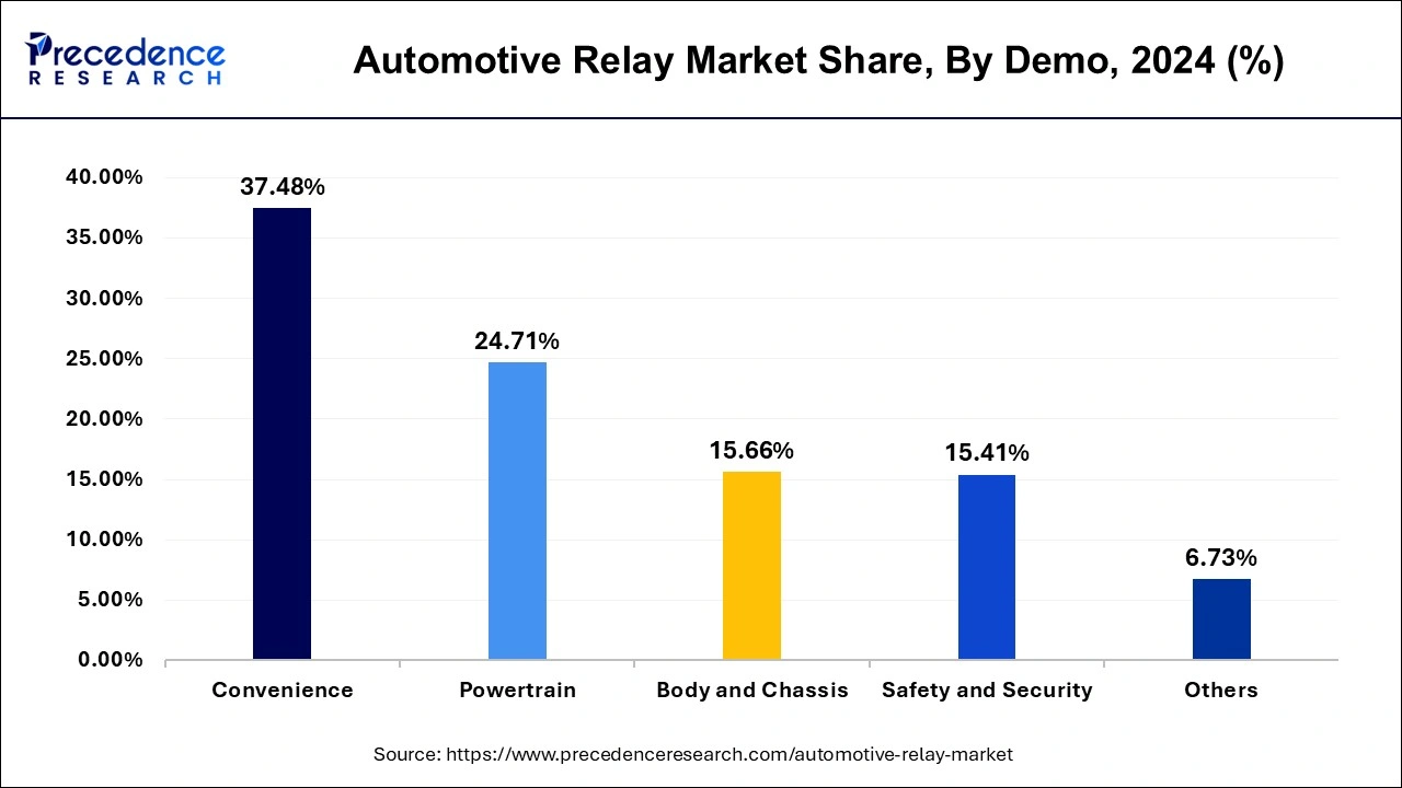 Automotive Relay Market Size to Hit USD 26.23 Billion By 2034