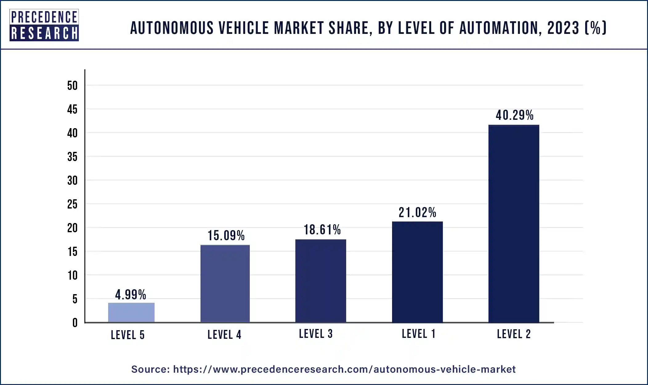 Autonomous Vehicle Market Size to Hit USD 2,752.80 BN by 2033