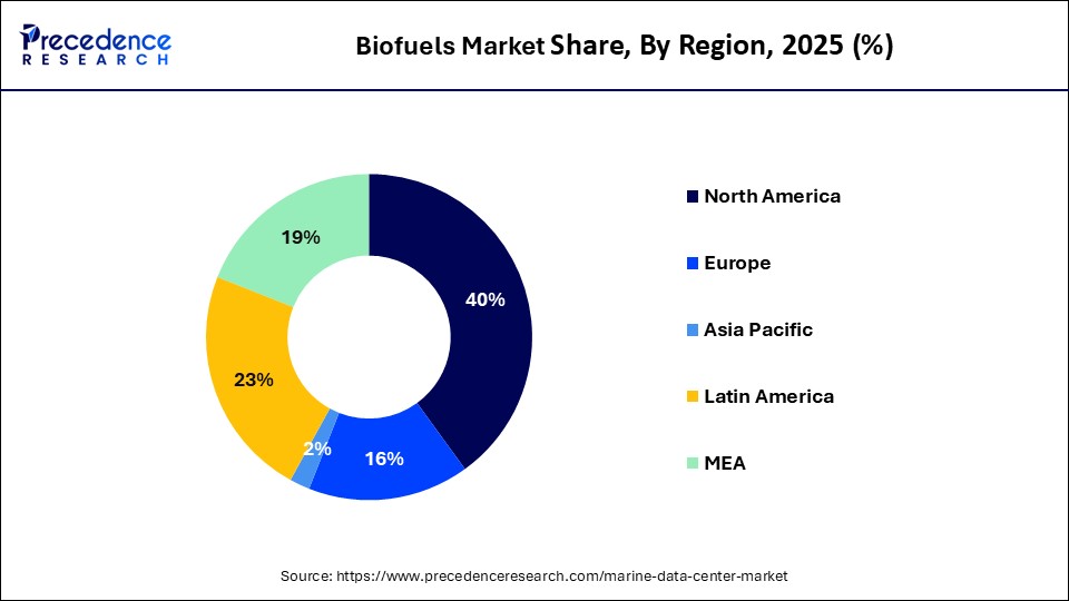 Biofuels Market Size Will Hit Around USD 243.37 Billion by 2033
