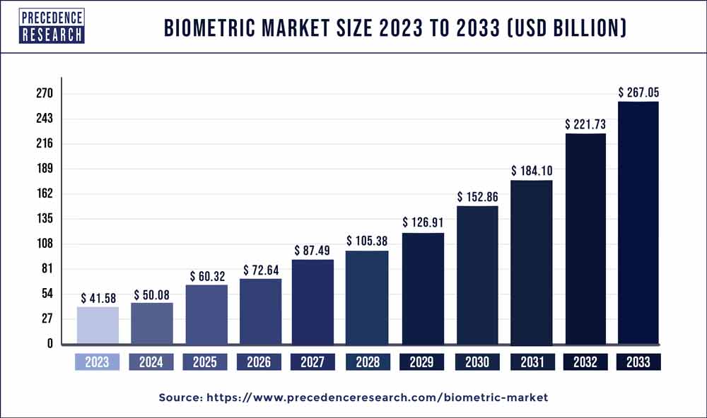 Biometrics Market Size to Hit USD 267.05 Billion by 2033