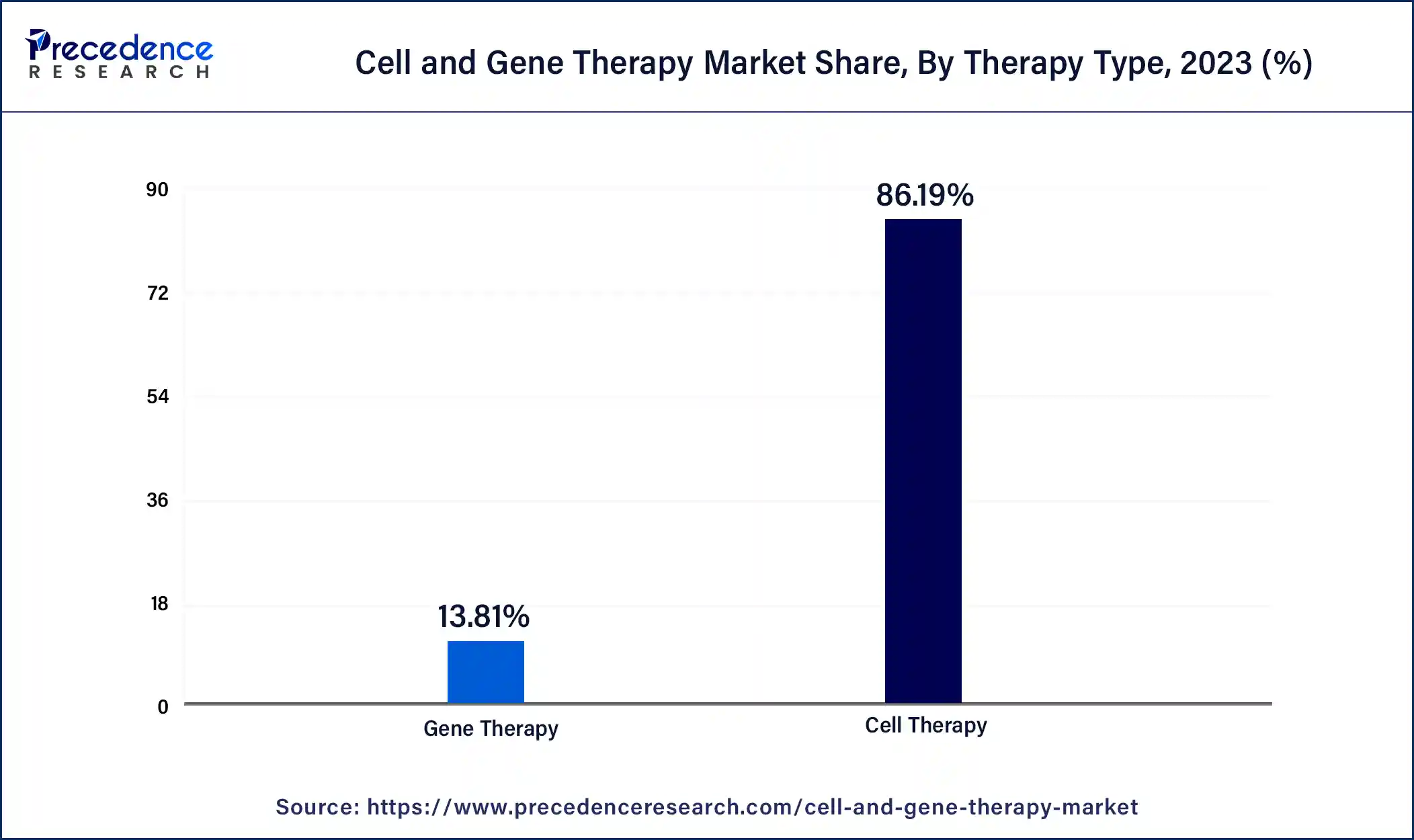 Cell and Gene Therapy Market Size To Hit USD 117.46 Bn By 2034
