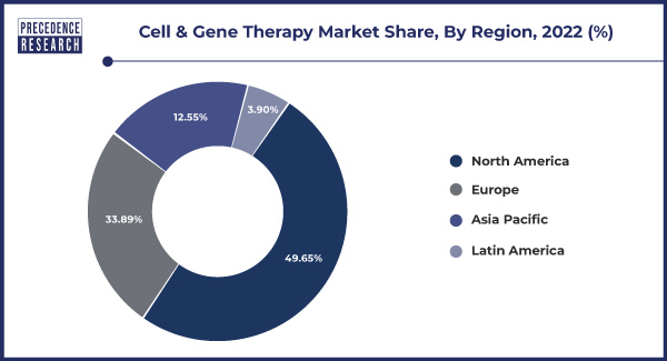 Cell and Gene Therapy Market Size To Hit USD 82.24 Bn By 2032