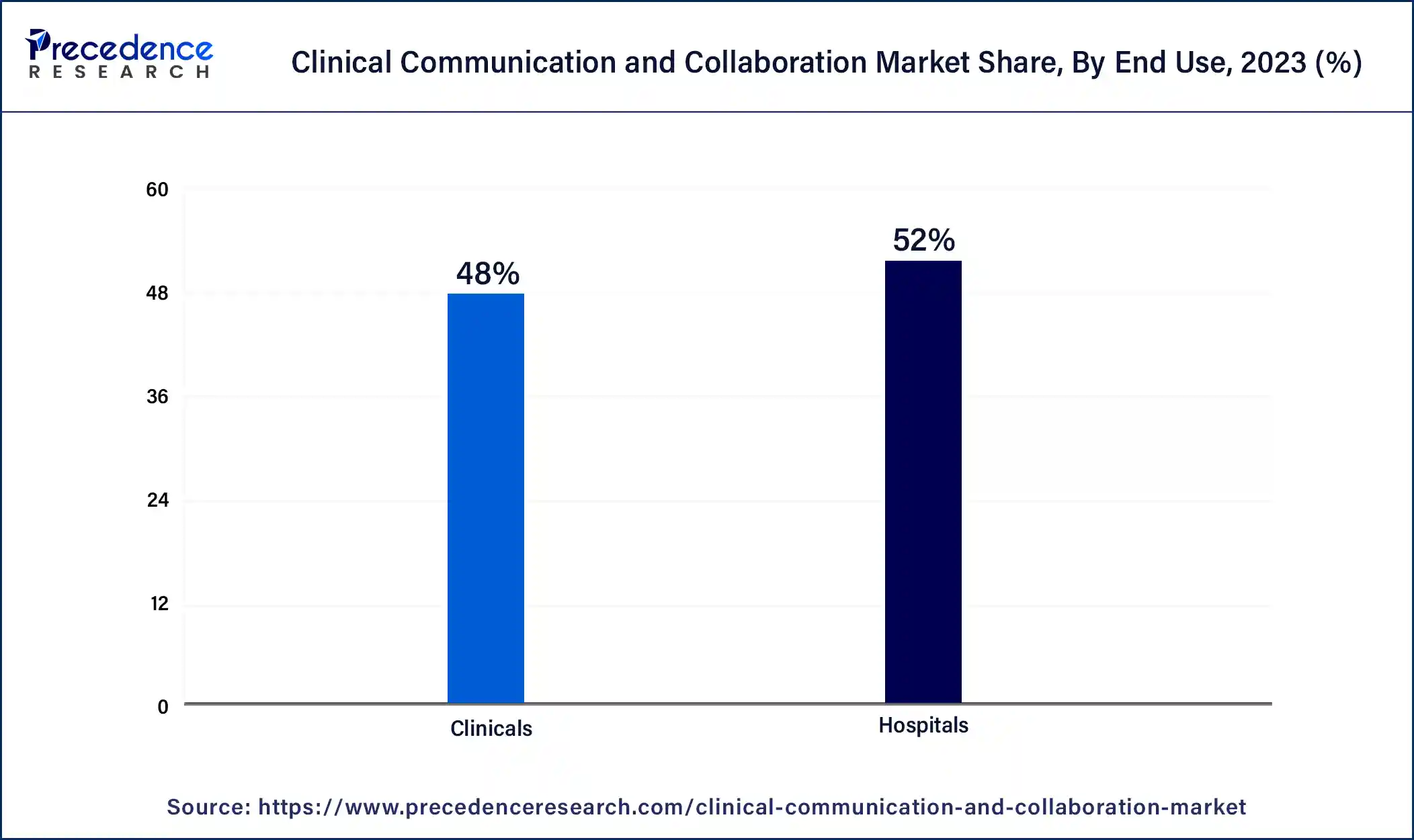 Clinical Communication and Collaboration Market Report by 2034