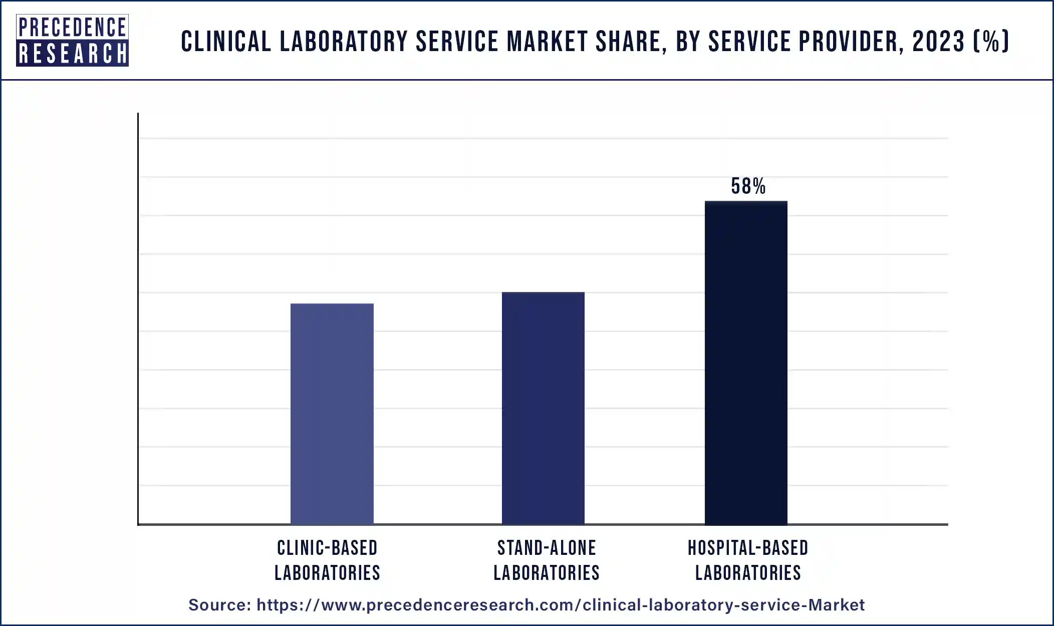 Clinical Laboratory Service Market Size 2024 to 2033