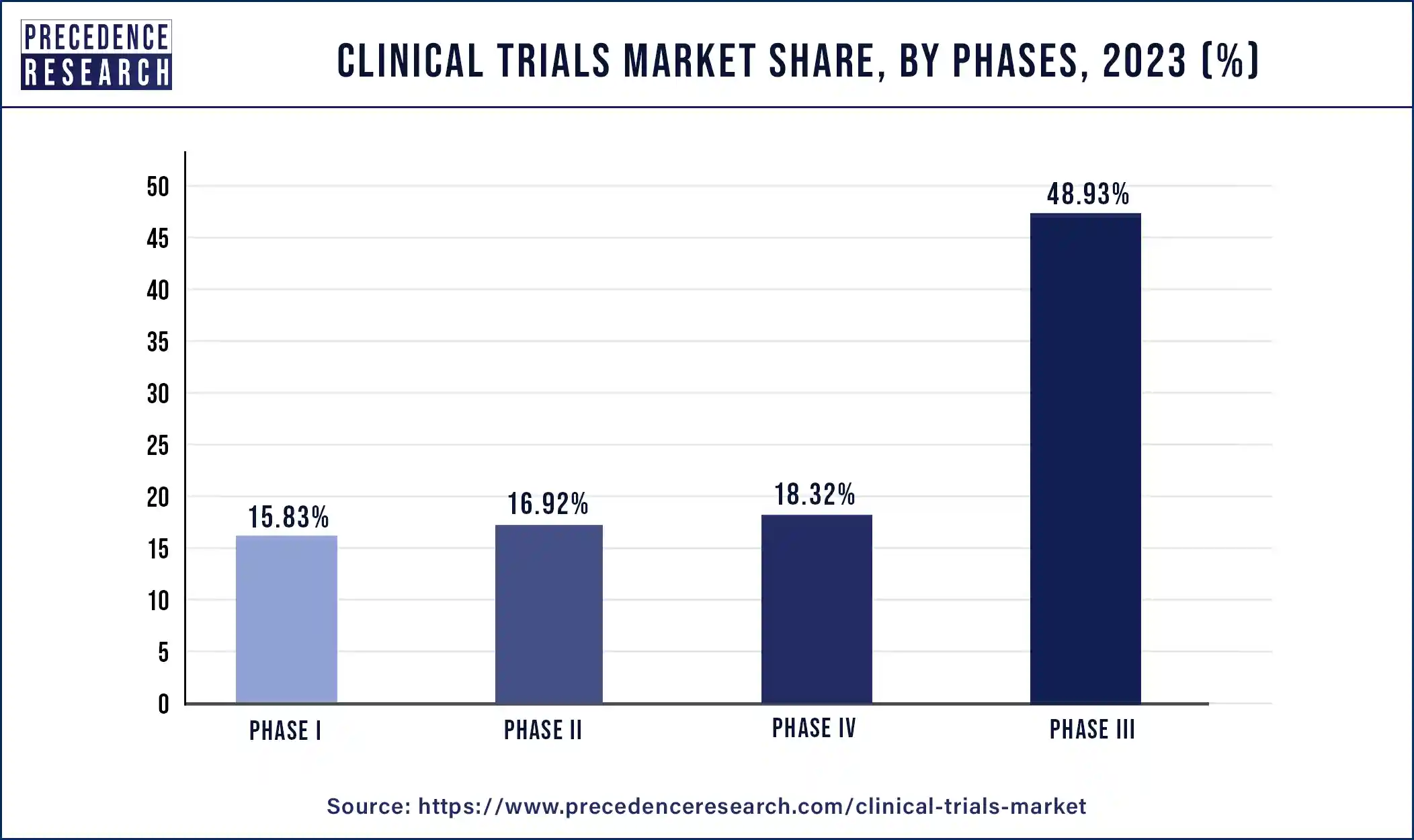 Clinical Trials Market Size Could Reach to USD 90.59 Bn by 2033