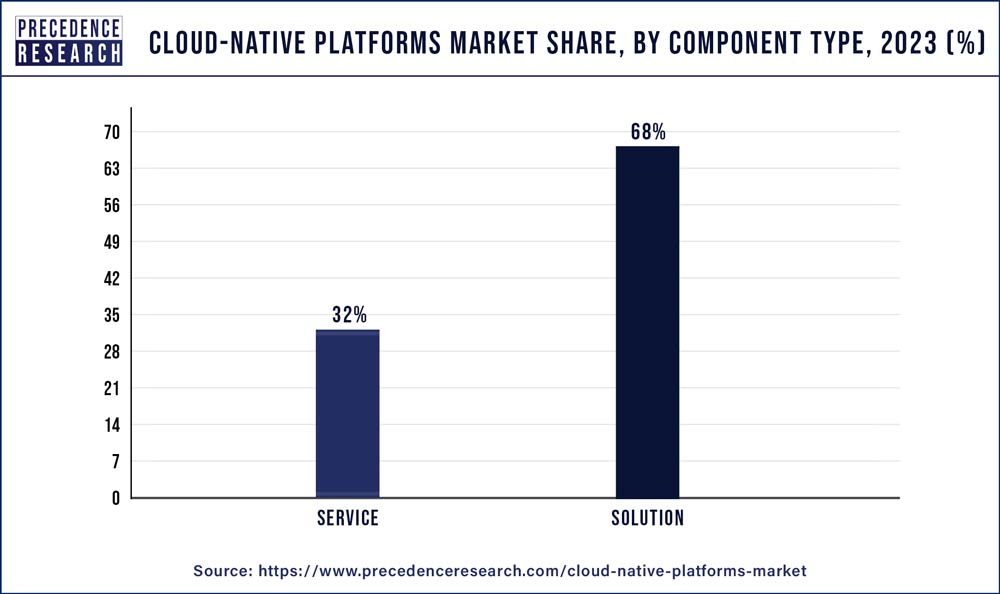 Cloud-native Platforms Market Size to Hit USD 52.84 Bn by 2033