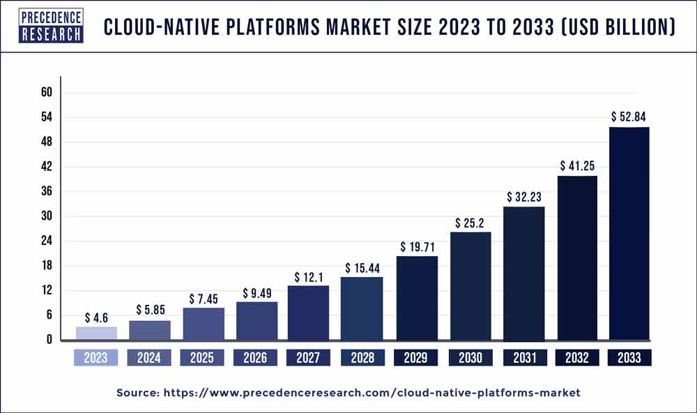 Cloud-native Platforms Market Size to Hit USD 52.84 Bn by 2033