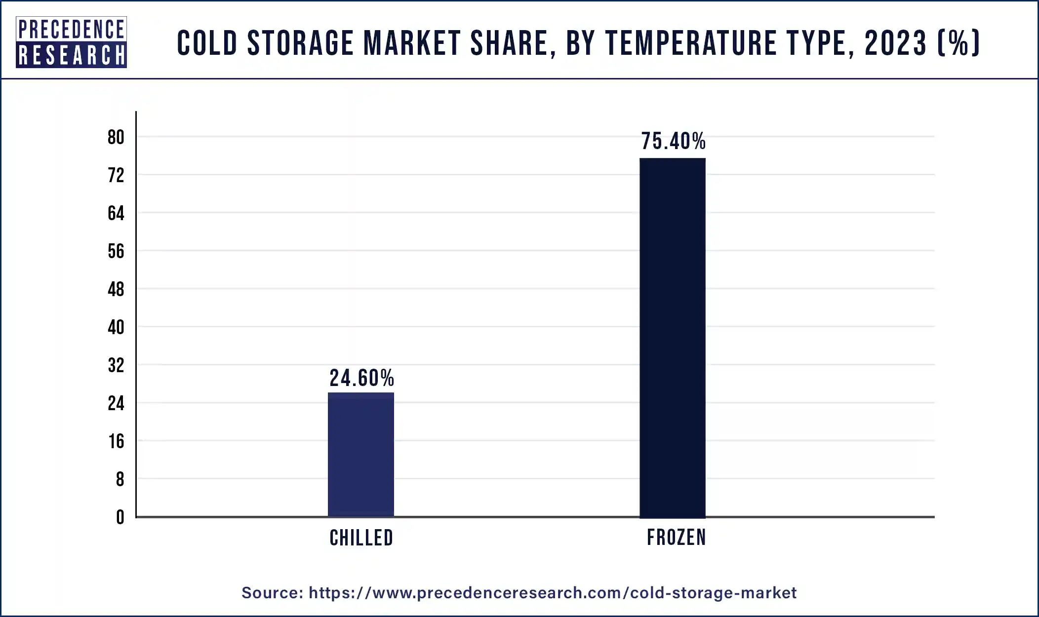 Cold Storage Market Size to Surpass USD 407.72 Bn by 2033