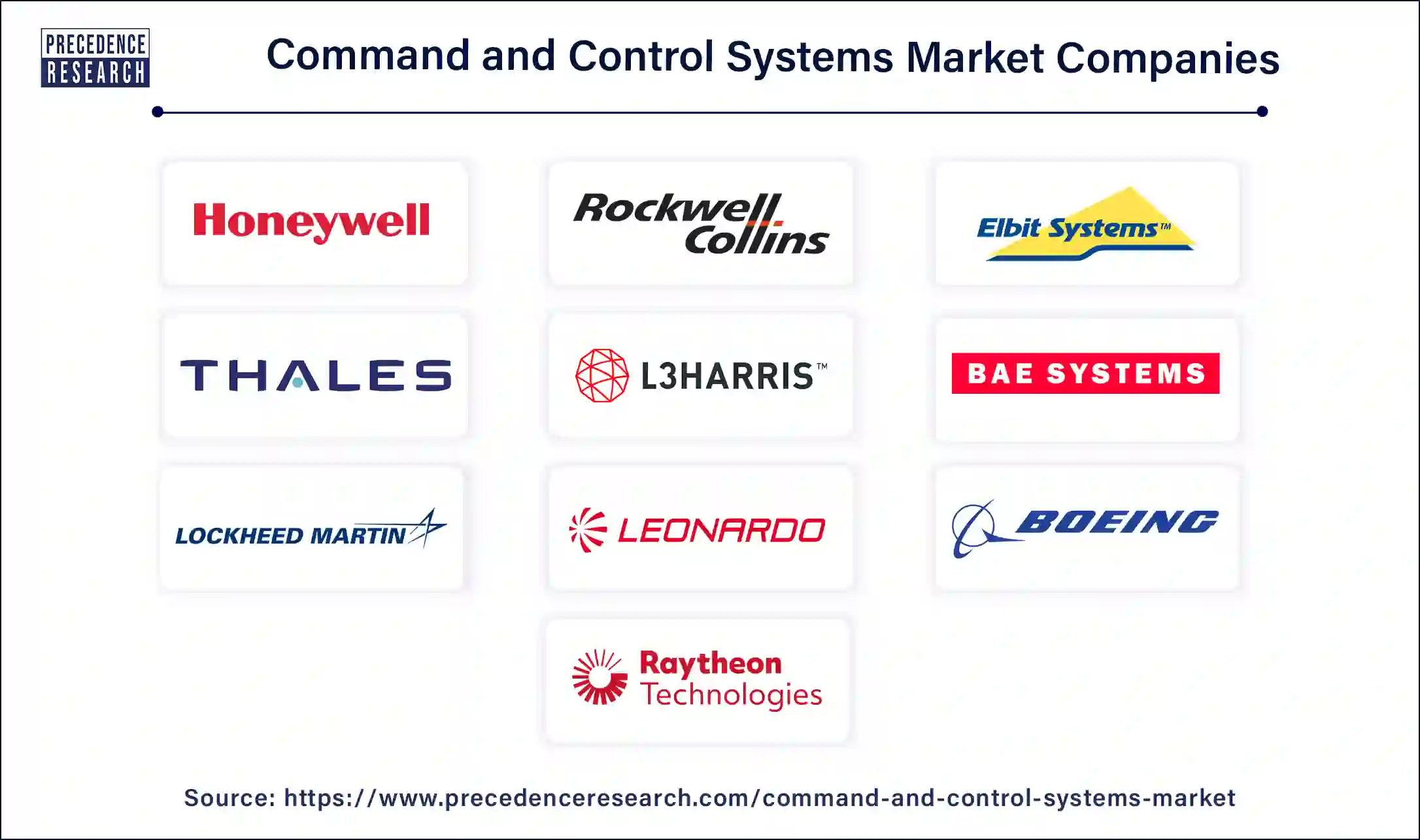 Command and Control Systems Market Size, Report by 2033