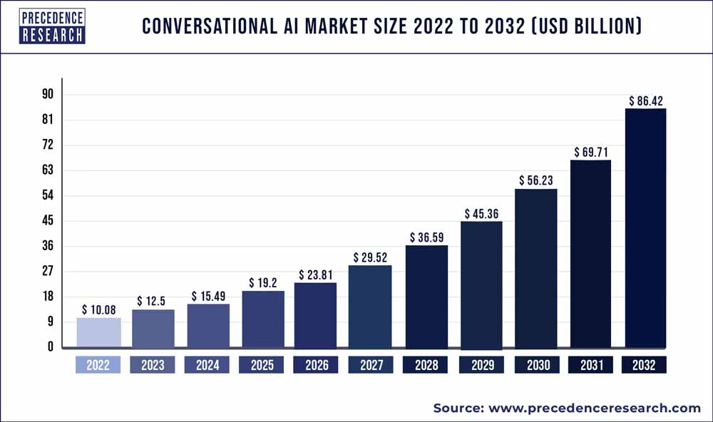 Conversational AI Market Size To Attain USD 86 42 Bn By 2032 Conversational AI Market Size To Attain USD 86 42 Bn By 2032