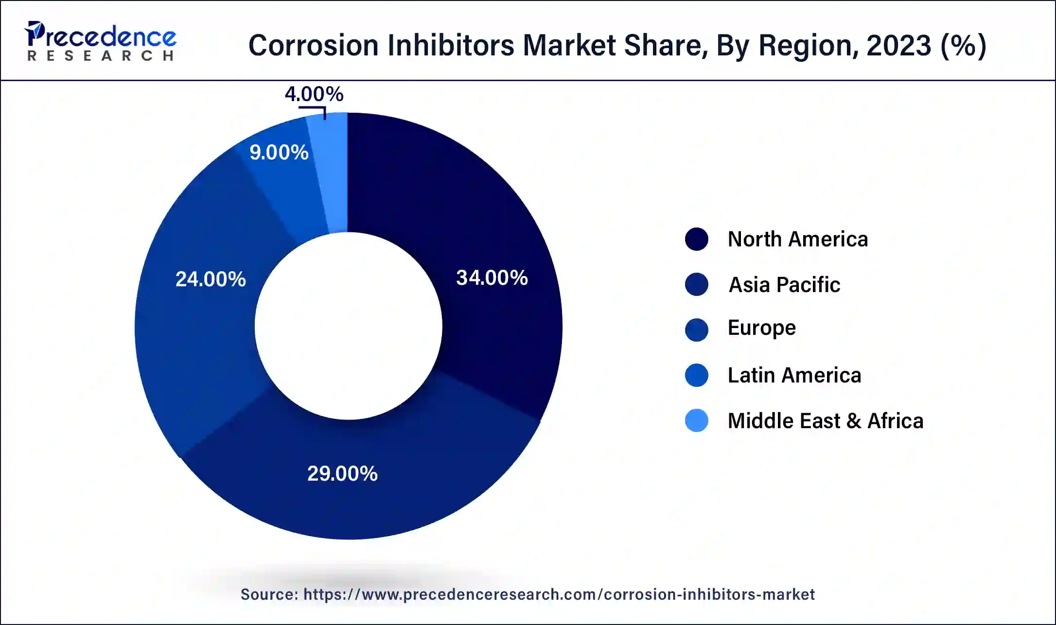 Corrosion Inhibitors Market Size to Surge USD 13.34 Bn by 2034