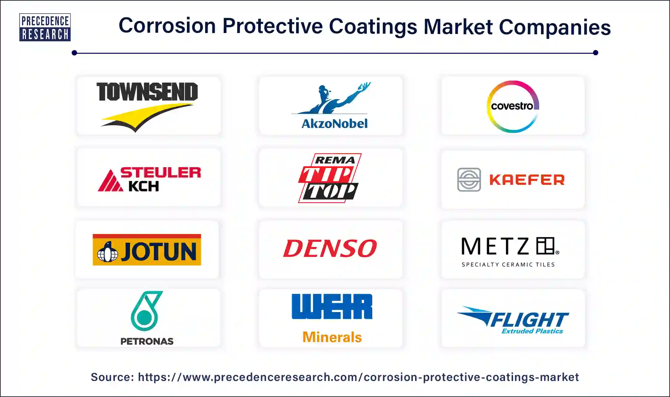 Corrosion Protective Coatings Market Size, Report By 2033