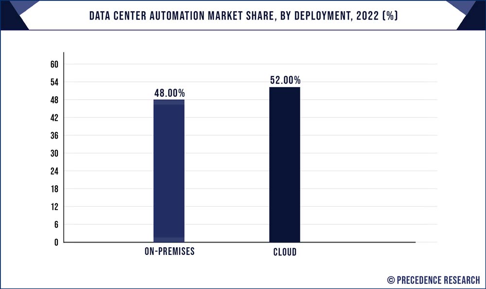 Data Center Automation Market Size, Trends, Growth Report 2032 Data Center Automation Market Size, Trends, Growth Report 2032