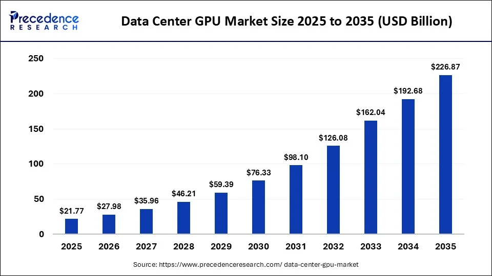 Data Center GPU Market Size To Hit USD 162 04 Billion By 2033