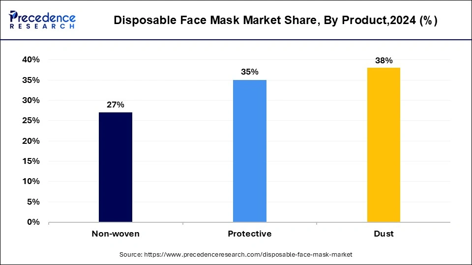 Disposable Face Mask Market Size to Hit USD 164.89 Bn by 2034 Disposable Face Mask Market Size to Hit USD 164.89 Bn by 2034
