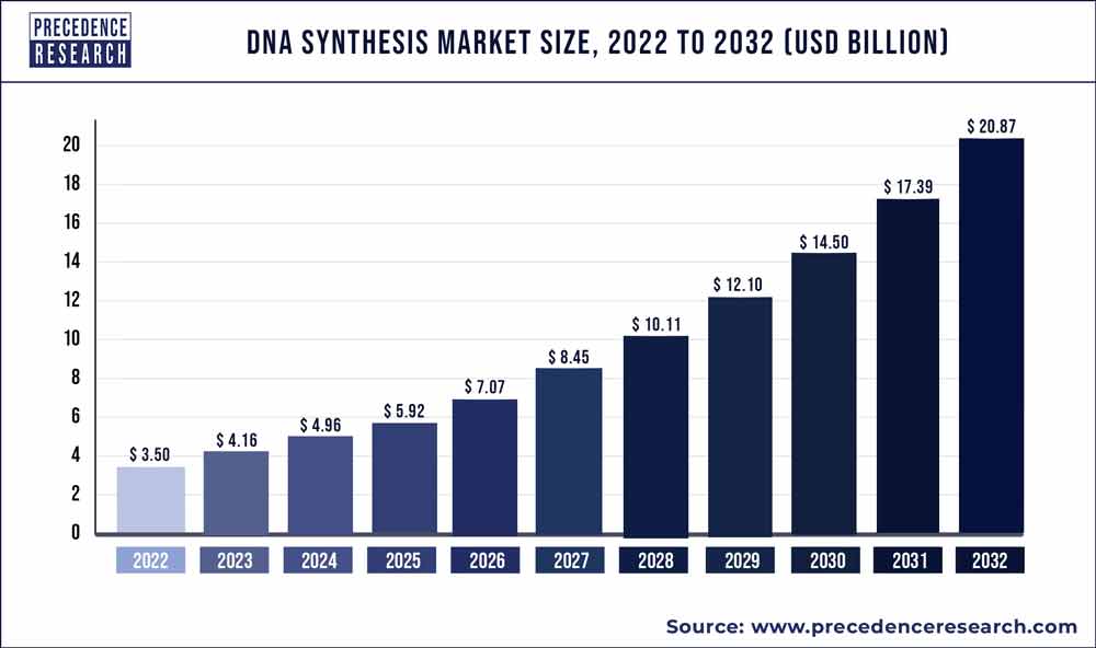 DNA Synthesis Market Size To Cross USD 22.33 Bn By 2032 DNA Synthesis Market Size To Cross USD 22.33 Bn By 2032