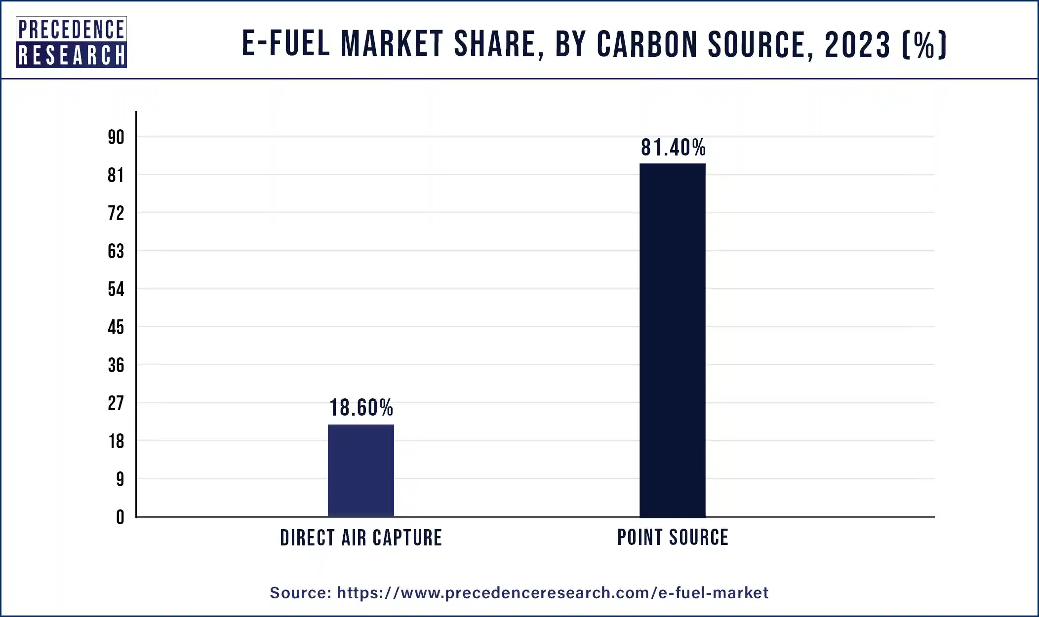 E-Fuel Market Size to Hit USD 645.90 Billion By 2033