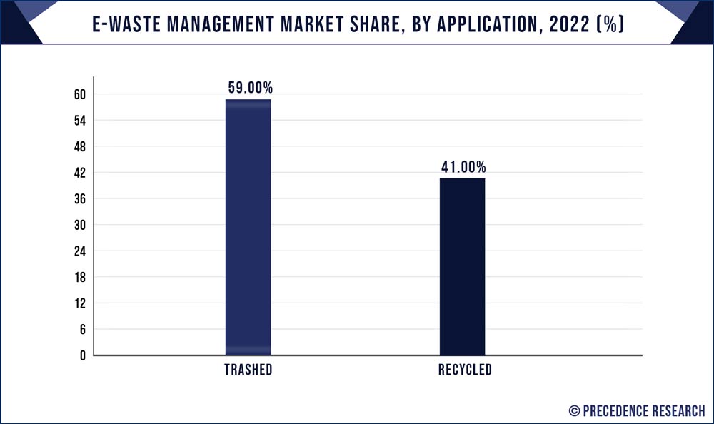 E-Waste Management Market Size, Report By 2032