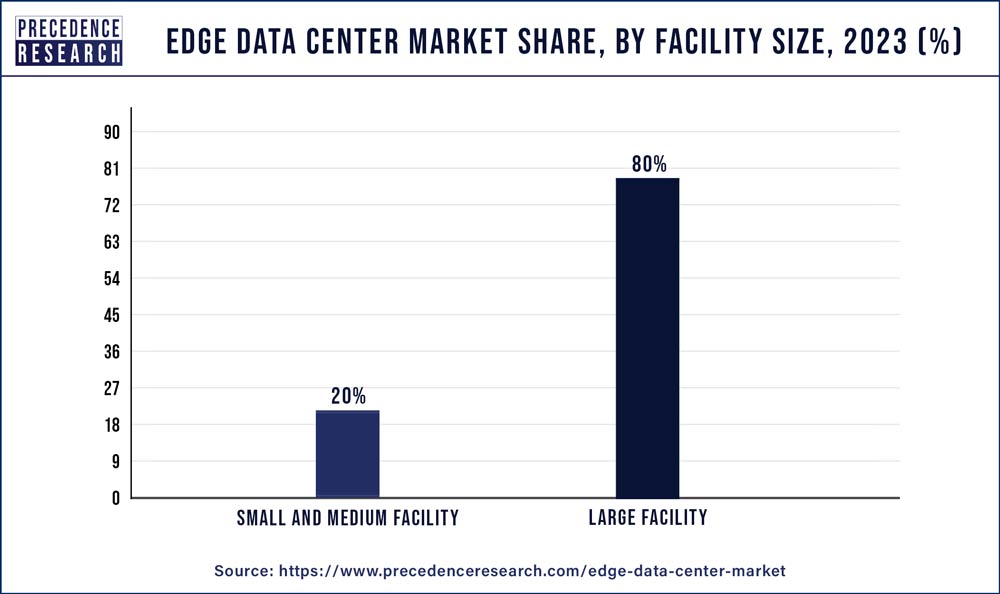 Edge Data Center Market Size to Surpass USD 60.01 Bn By 2033