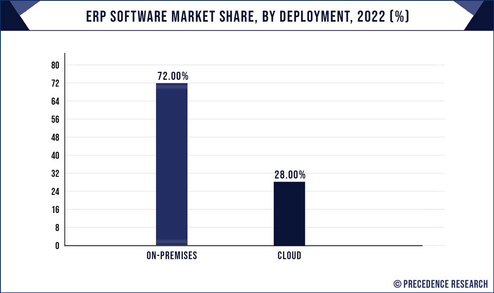 ERP Software Market Size, Report 2023-2032 ERP Software Market Size, Report 2023-2032