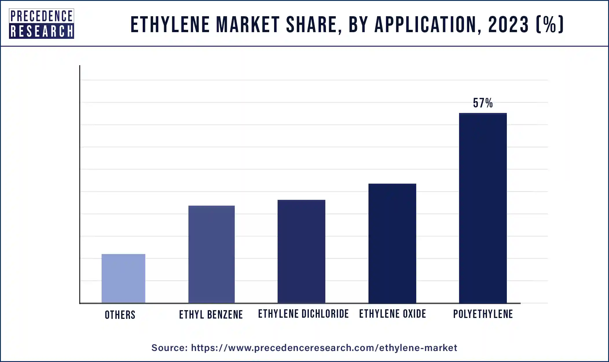 Ethylene Market Size To Surpass Around USD 241.21 Billion By 2033