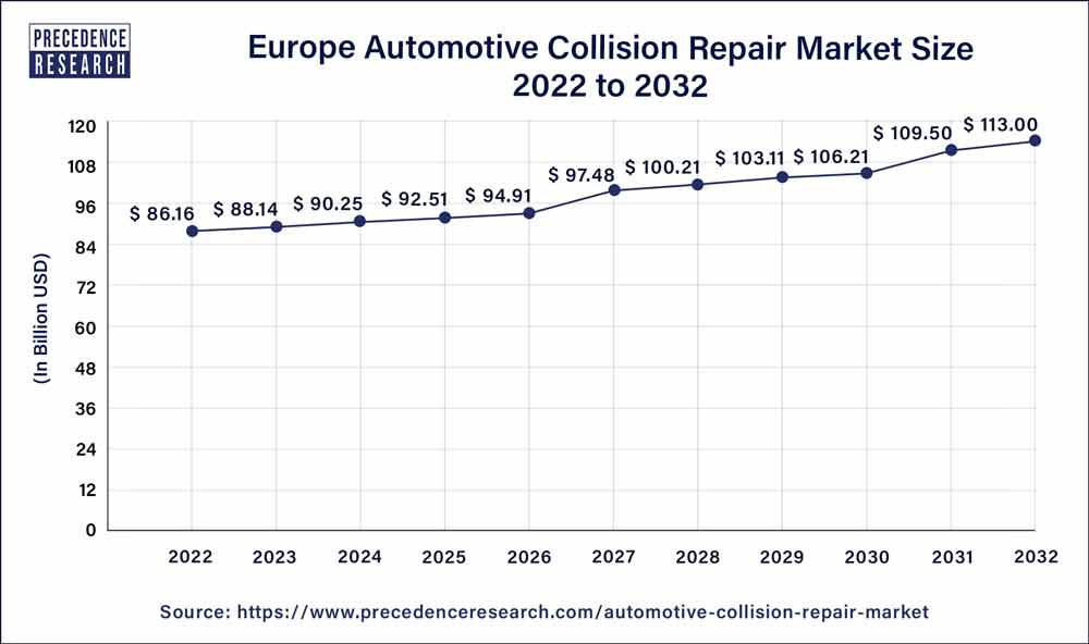 Automotive Collision Repair Market Size, Trends, Report 2032