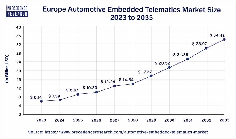 Automotive Embedded Telematics Market Size, Trends, Report 2033