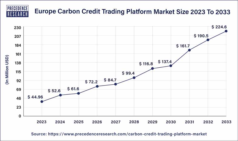 Carbon Credit Trading Platform Market Size, Report 2033 Carbon Credit Trading Platform Market Size, Report 2033