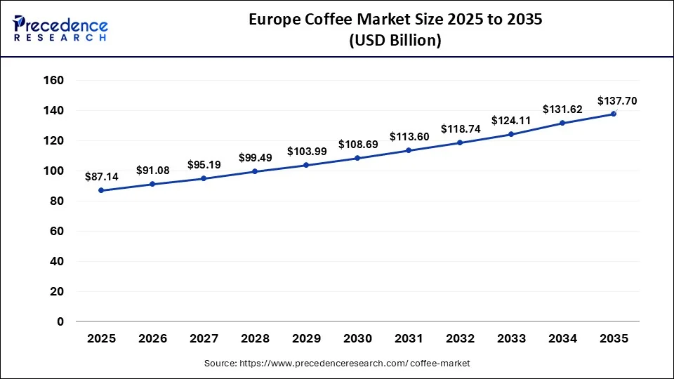 Coffee Market Size to Hit USD 397.54 Billion by 2035